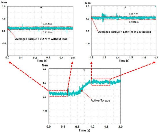 Predictive Direct Torque Control Application-Specific Integrated Circuit of an Induction Motor ...