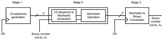 JLPEA | Free Full-Text | Energy-Efficient FPGA-Based Parallel Quasi-Stochastic Computing