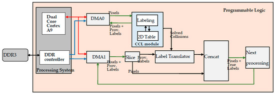 An Efficient Connected Component Labeling Architecture for Embedded Systems