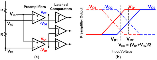 Review of Analog-To-Digital Conversion Characteristics and Design ...