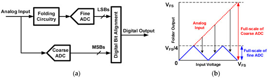 Review of Analog-To-Digital Conversion Characteristics and Design ...
