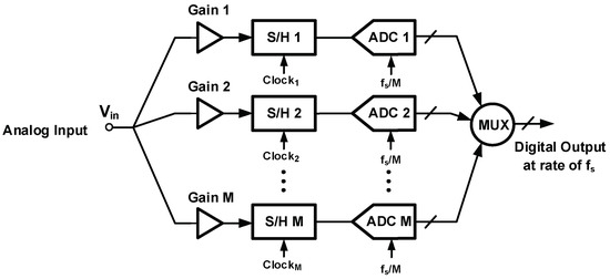 Review of Analog-To-Digital Conversion Characteristics and Design ...