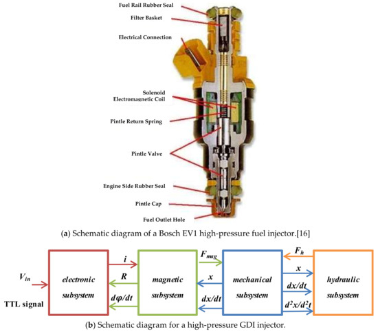 An Experimental Characterization for Injection Quantity of a High ...
