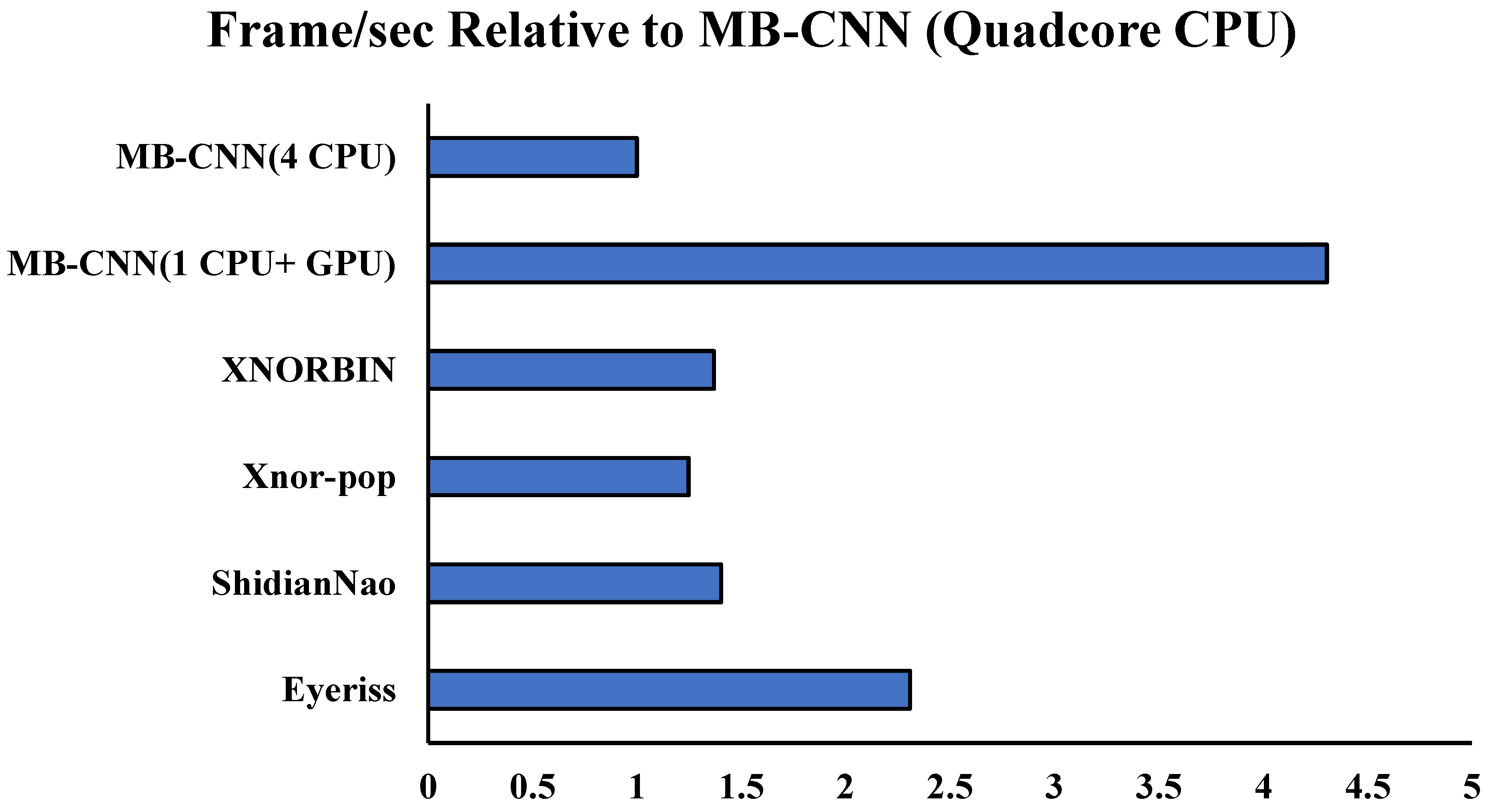 MB-CNN: Memristive Binary Convolutional Neural Networks for Embedded ...