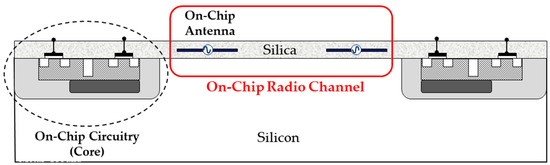 Jlpea Free Full Text Ray Tracing Modeling Of Electromagnetic Propagation For On Chip