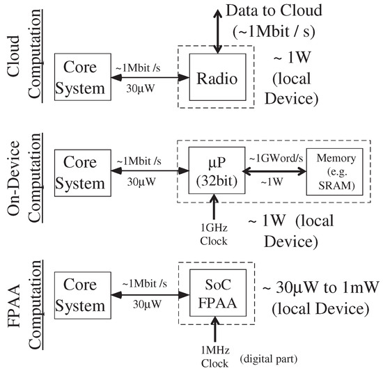 JLPEA | Free Full-Text | Enabling Energy-Efficient Physical Computing through Analog Abstraction ...
