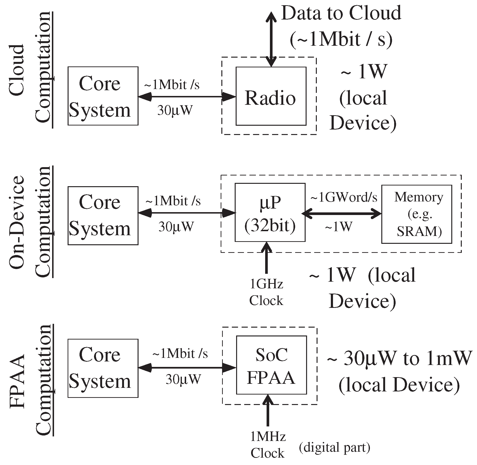 Enabling Energy-Efficient Physical Computing through Analog Abstraction ...