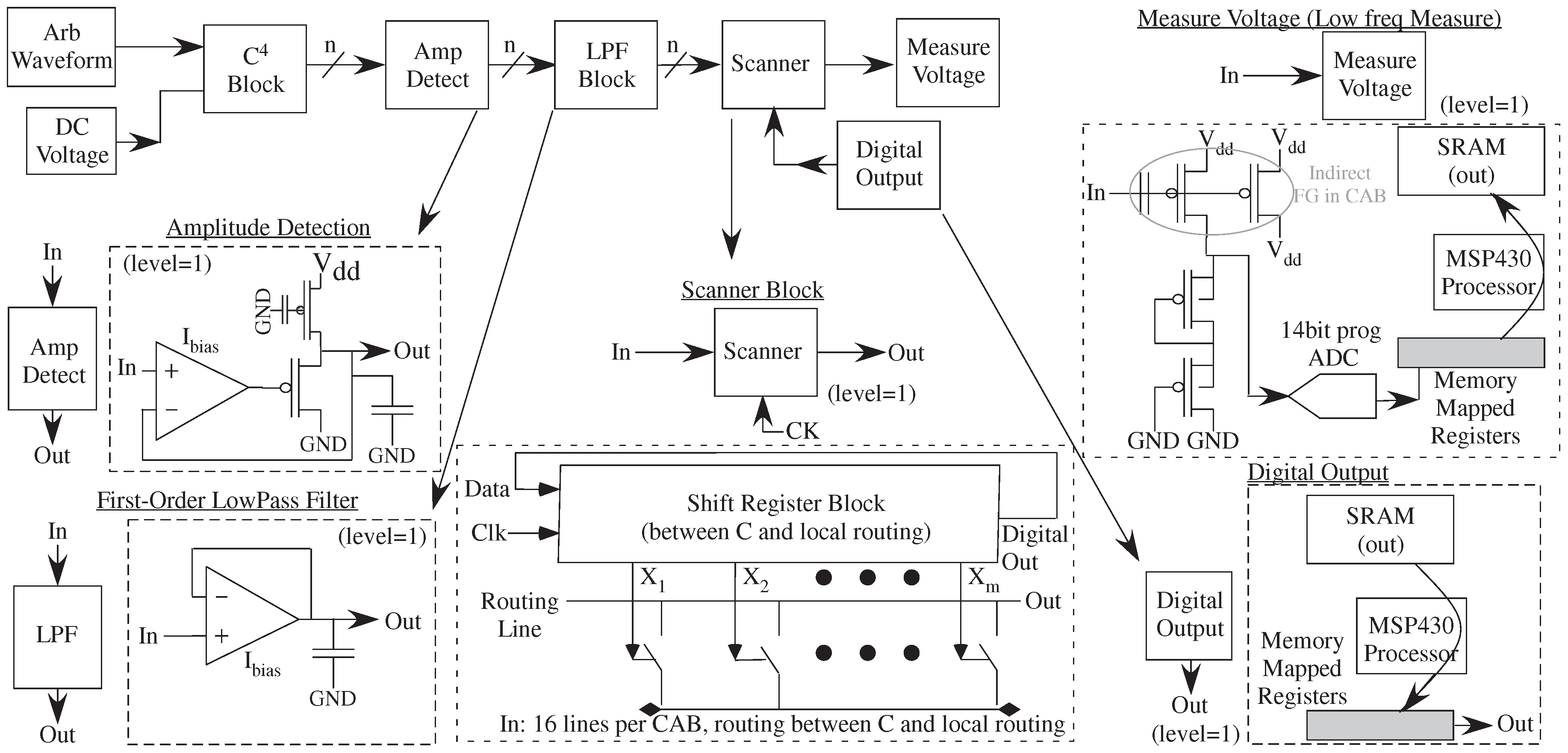 Enabling Energy-Efficient Physical Computing through Analog Abstraction and IP Reuse