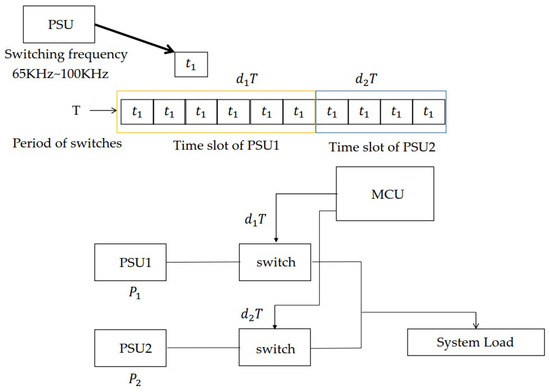 Modularity for Paralleling Different Rated Power Supplies Using Multi-Phase Switching Methods