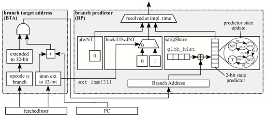 JLPEA | Free Full-Text | A Fresh View on the Microarchitectural Design of FPGA-Based RISC CPUs ...