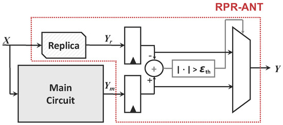 Implementing Adaptive Voltage Over-Scaling: Algorithmic Noise Tolerance vs. Approximate Error ...