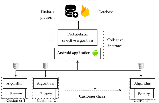 A New Approach for Optimizing Management of a Real Time Solar Charger Using the Firebase ...