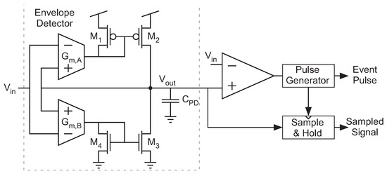 Reconfigurable Analog Preprocessing for Efficient Asynchronous Analog-to-Digital Conversion