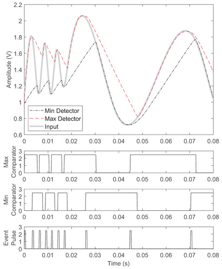 Reconfigurable Analog Preprocessing for Efficient Asynchronous Analog-to-Digital Conversion