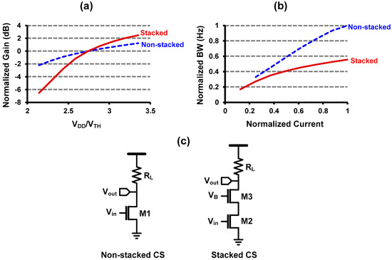 CMOS Inverter as Analog Circuit: An Overview