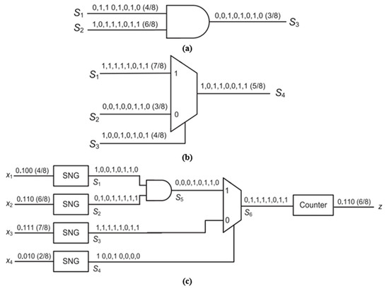 Energy-Performance Scalability Analysis of a Novel Quasi-Stochastic Computing Approach