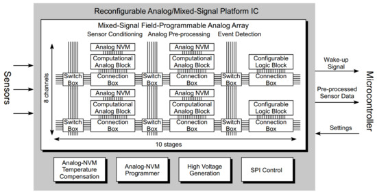 An Acoustic Vehicle Detector and Classifier Using a Reconfigurable ...