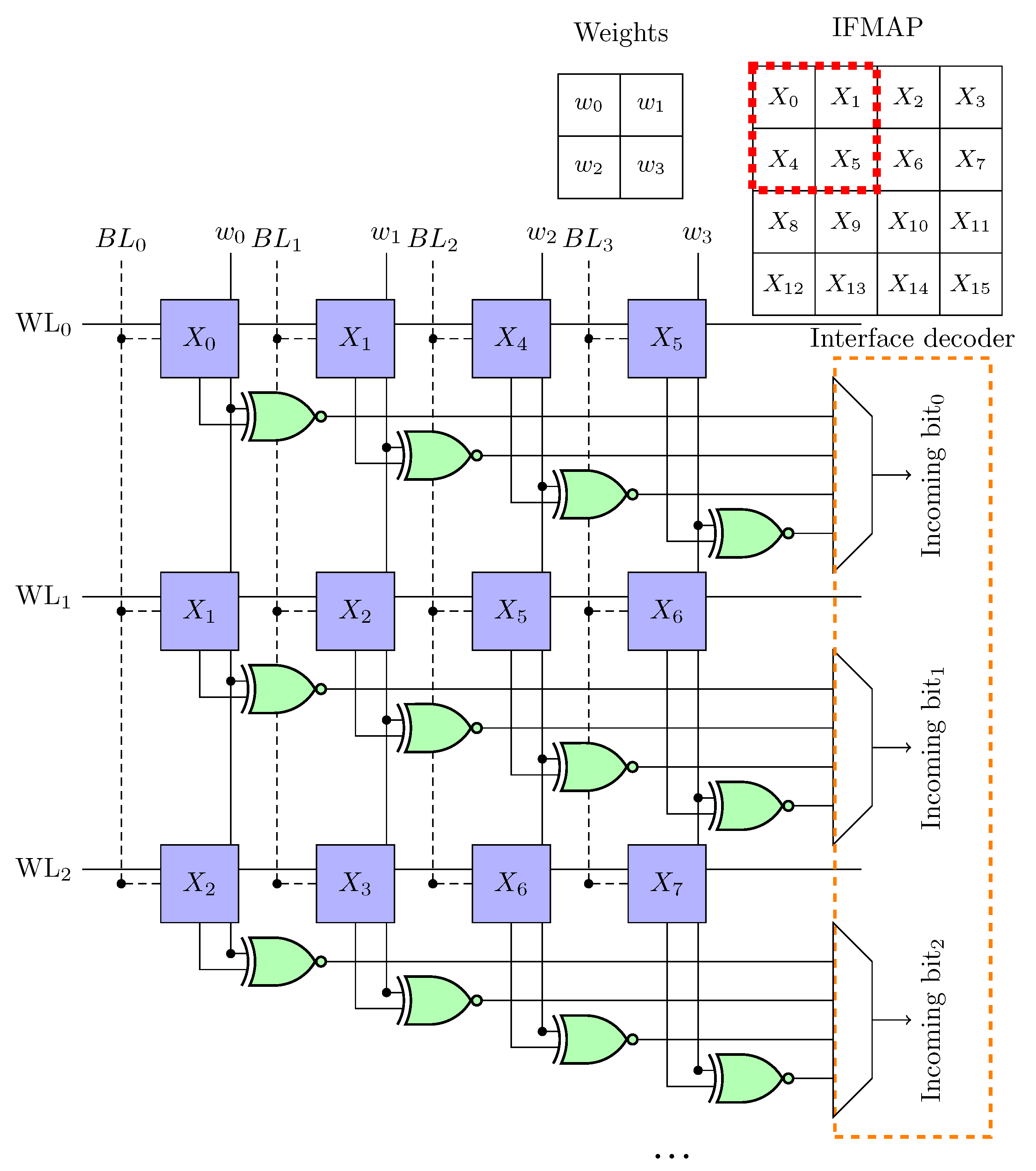 Logic-in-Memory Computation: Is It Worth It? A Binary Neural Network Case Study