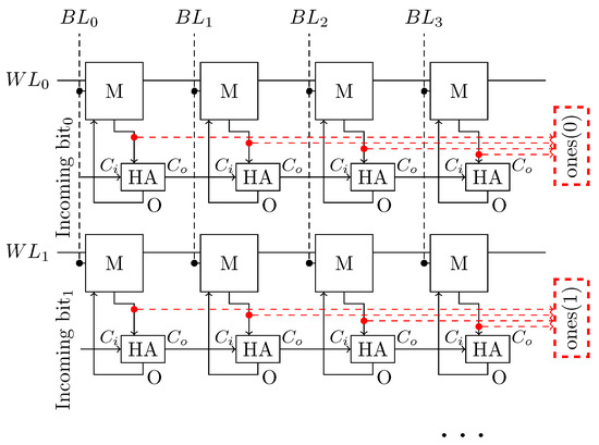 Logic-in-Memory Computation: Is It Worth It? A Binary Neural Network Case Study