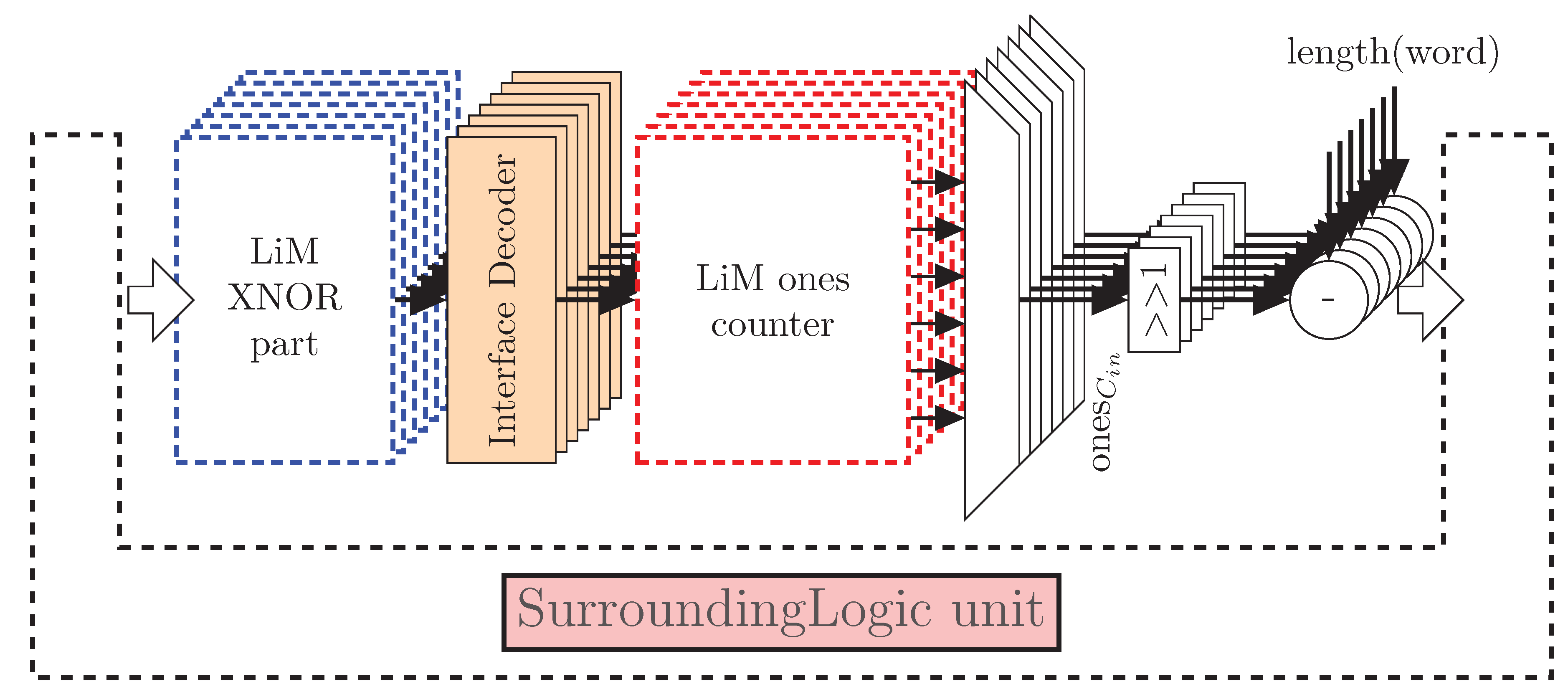 Logic-in-Memory Computation: Is It Worth It? A Binary Neural Network Case Study