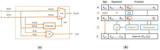 AxCEM: Designing Approximate Comparator-Enabled Multipliers
