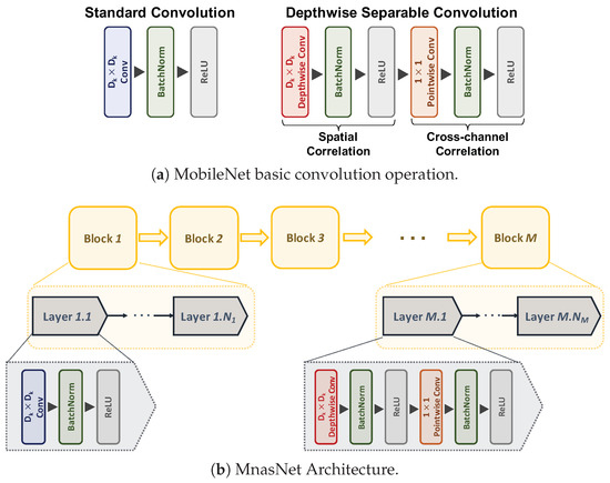 Efficacy of Topology Scaling for Temperature and Latency Constrained ...