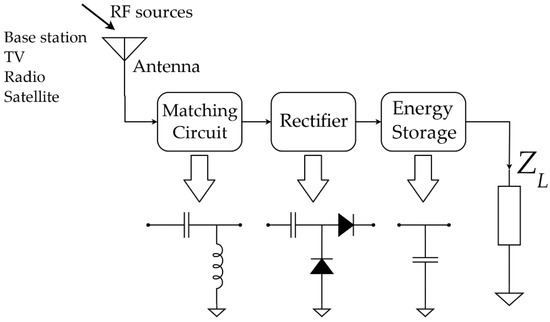 Rectifiers’ Design and Optimization for a Dual-Channel RF Energy Harvester
