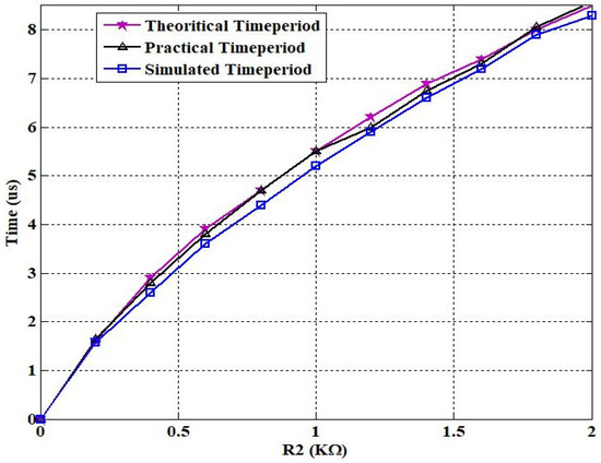 Electronic Tuning Square-Wave Generators with Improved Linearity Using Operational ...