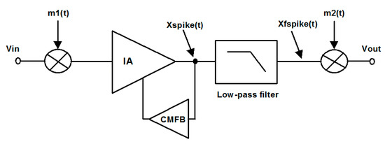A Chopper Stabilization Audio Instrumentation Amplifier for IoT ...
