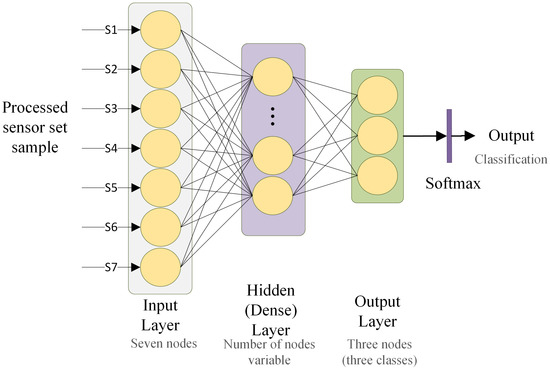 Low-Power Embedded System for Gait Classification Using Neural Networks