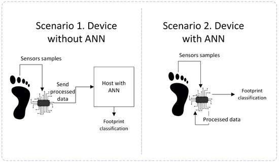 Low-Power Embedded System for Gait Classification Using Neural Networks