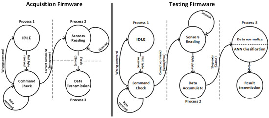 Low-Power Embedded System for Gait Classification Using Neural Networks
