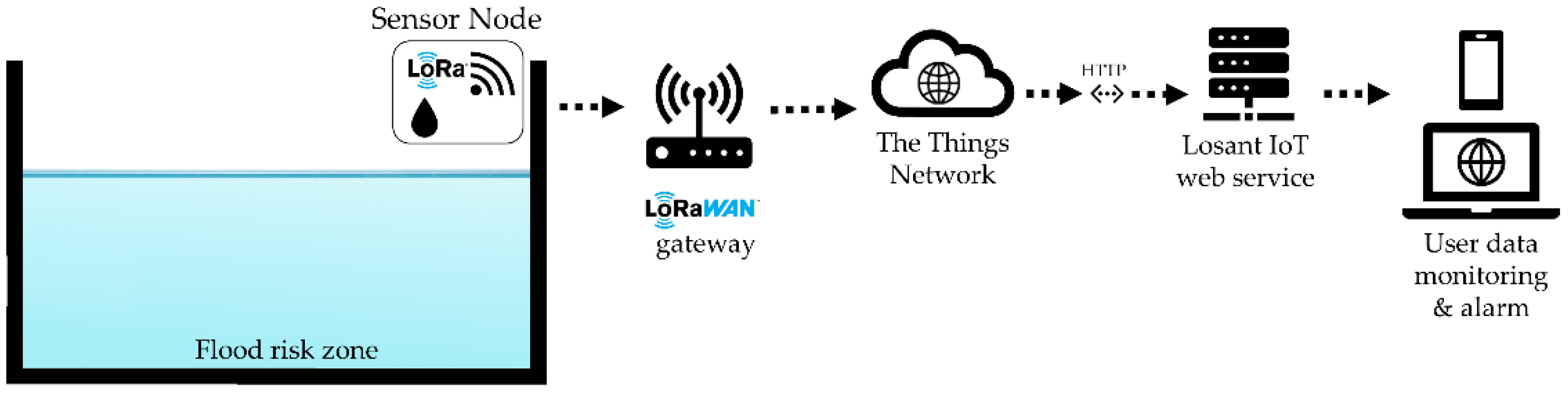 An Autonomous Low-Power LoRa-Based Flood-Monitoring System