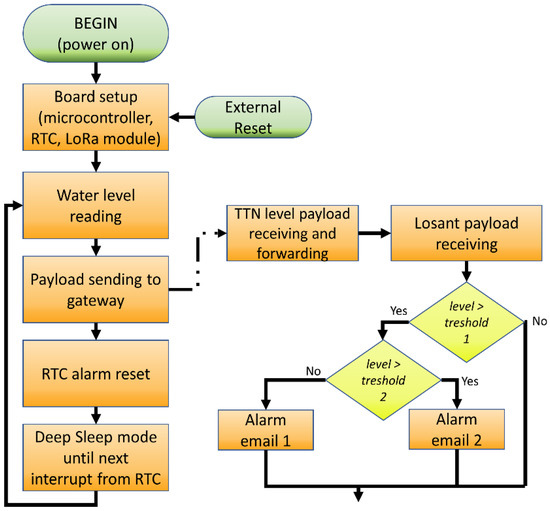 An Autonomous Low-Power LoRa-Based Flood-Monitoring System