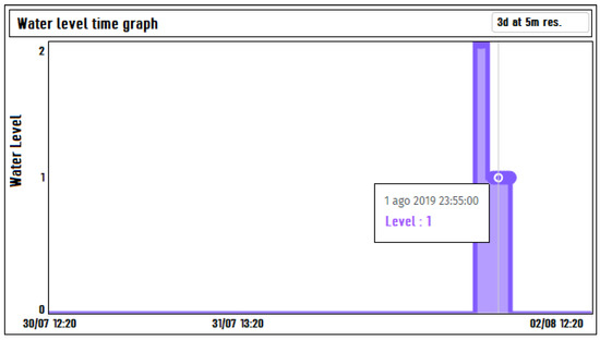 An Autonomous Low-Power LoRa-Based Flood-Monitoring System