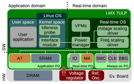 Idleness-Aware Dynamic Power Mode Selection on the i.MX 7ULP IoT Edge ...