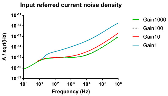 An Approach for a Wide Dynamic Range Low-Noise Current Readout Circuit