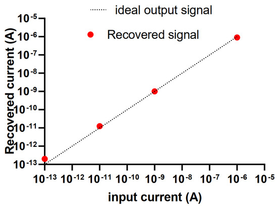 An Approach for a Wide Dynamic Range Low-Noise Current Readout Circuit