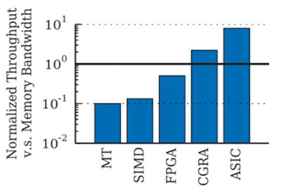 A Survey of Resource Management for Processing-In-Memory and Near ...