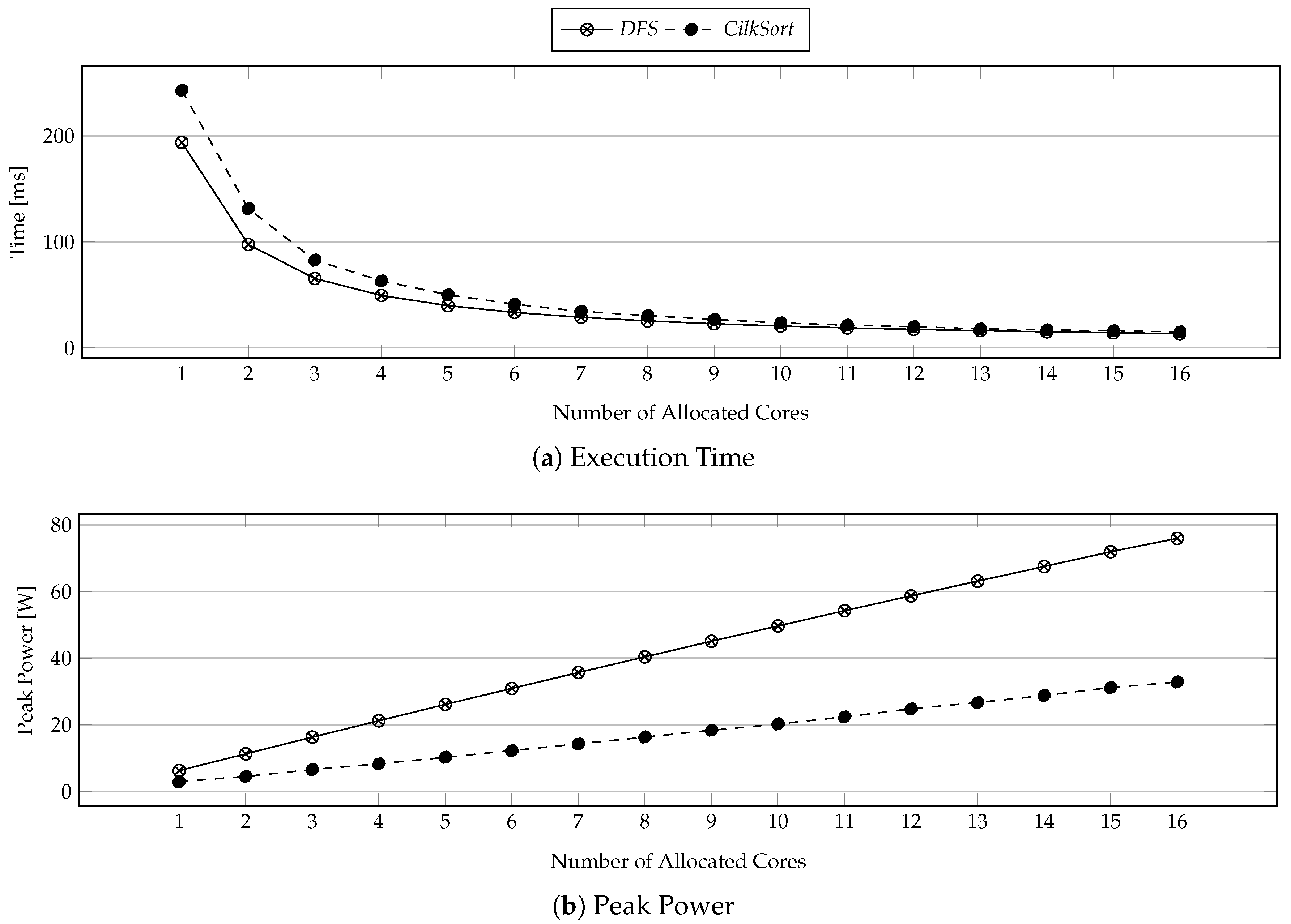 PkMin: Peak Power Minimization for Multi-Threaded Many-Core Applications