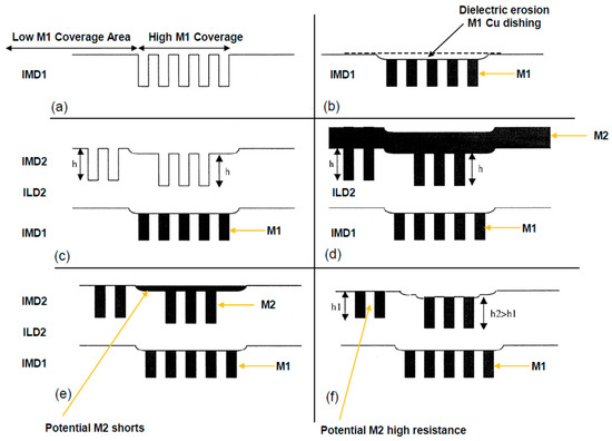 JLPEA | Free Full-Text | Coverage Layout Design Rules and Insertion ...