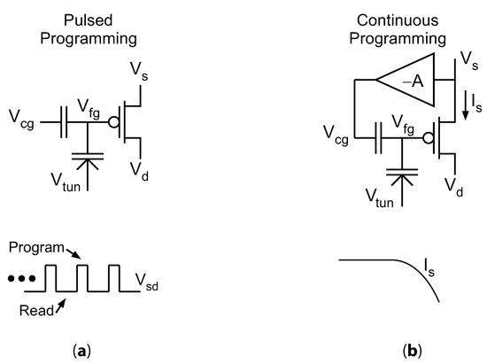 Continuous Time Programming Of Floating Gate Transistors For Nonvolatile Analog Memory Arrays
