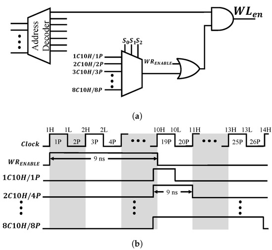 A Morphable Physically Unclonable Function and True Random Number Generator Using a Commercial ...