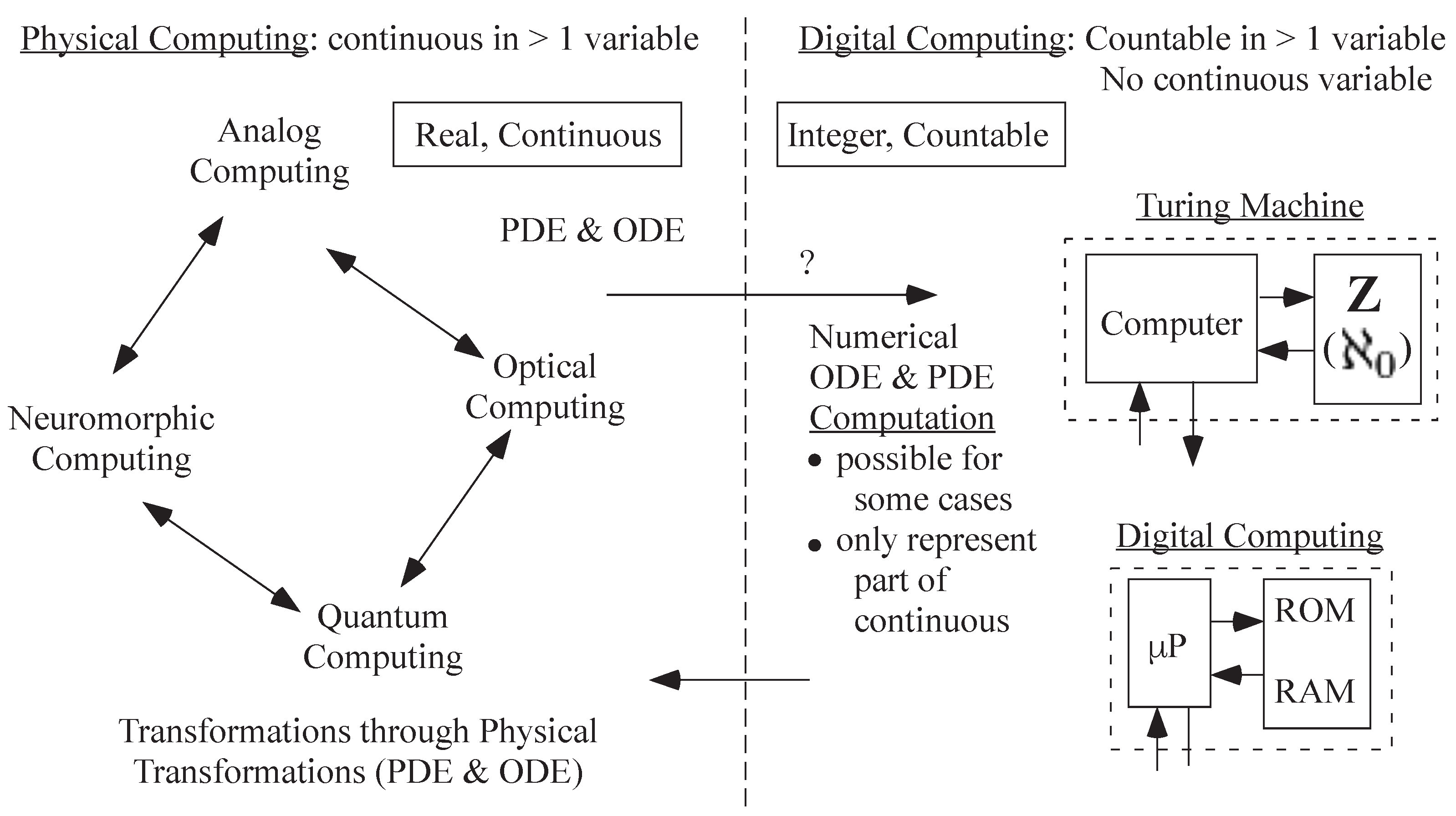 JLPEA | Free Full-Text | Physical Computing: Unifying Real Number ...