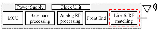 Internet of Things: A Review on Theory Based Impedance Matching ...