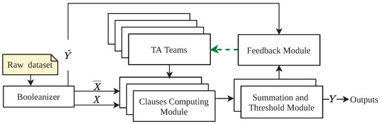 Low-Power Audio Keyword Spotting Using Tsetlin Machines