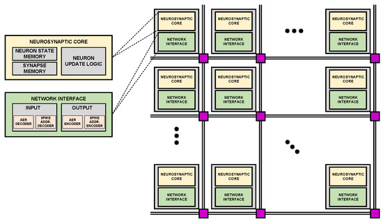 A Review of Algorithms and Hardware Implementations for Spiking Neural ...