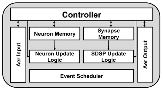 A Review of Algorithms and Hardware Implementations for Spiking Neural ...