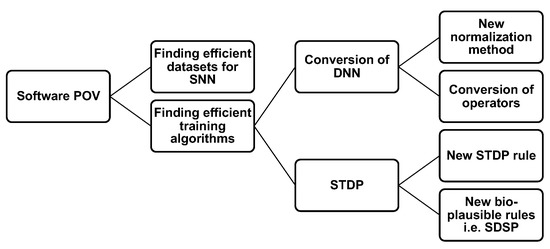 A Review of Algorithms and Hardware Implementations for Spiking Neural Networks