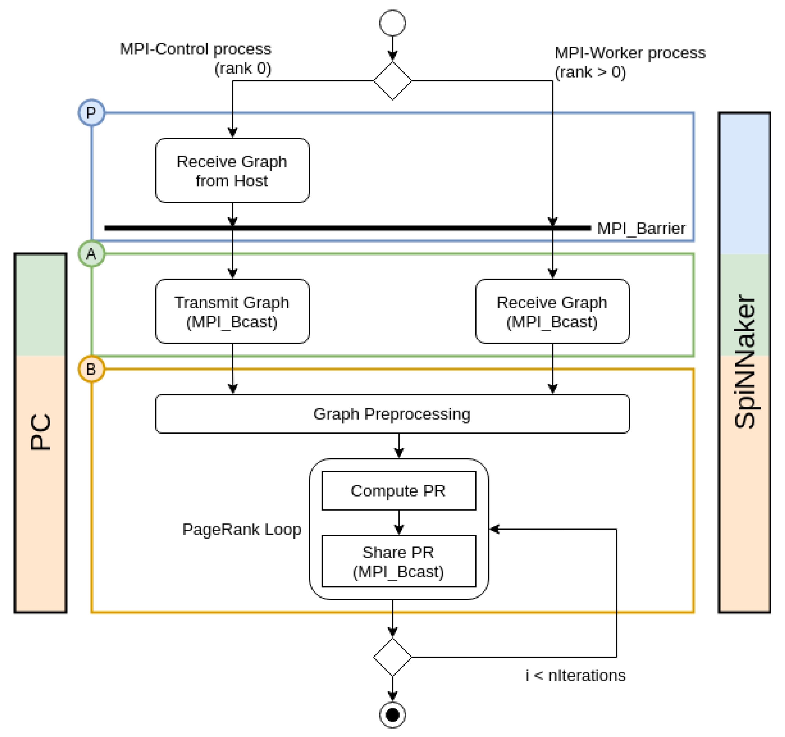 PageRank Implemented with the MPI Paradigm Running on a Many-Core ...